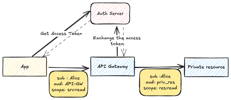 OAuth 2.0 Token Exchange