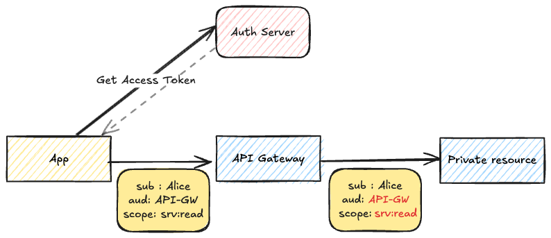 OAuth 2.0 Token Exchange